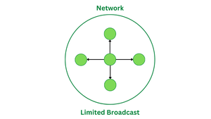 Types of Broadcast Network - GeeksforGeeks