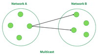 Types of Broadcast Network - GeeksforGeeks