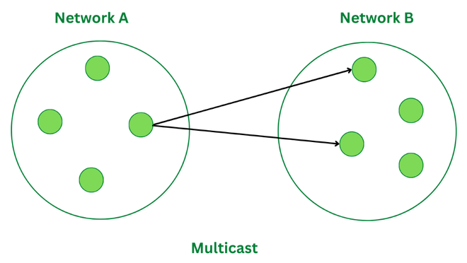 Types of Broadcast Network - GeeksforGeeks
