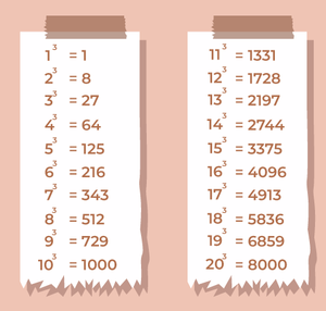 Cubes 1 to 20: Chart, Value, Examples, and FAQs
