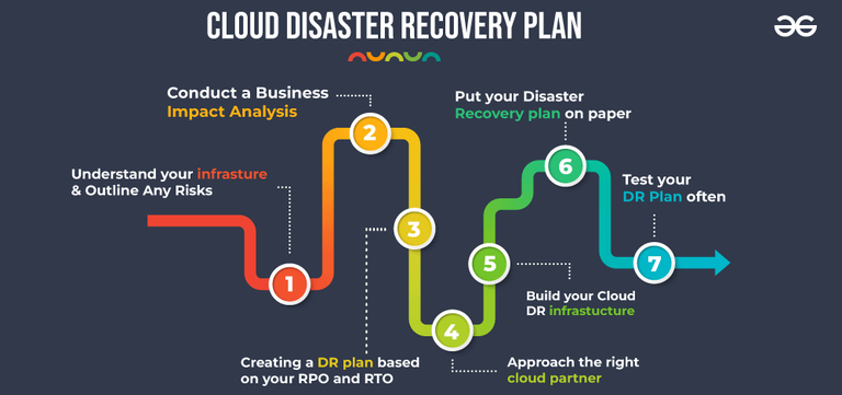 Differences Between Disaster Recovery and Business Continuity in Cloud Computing - GeeksforGeeks