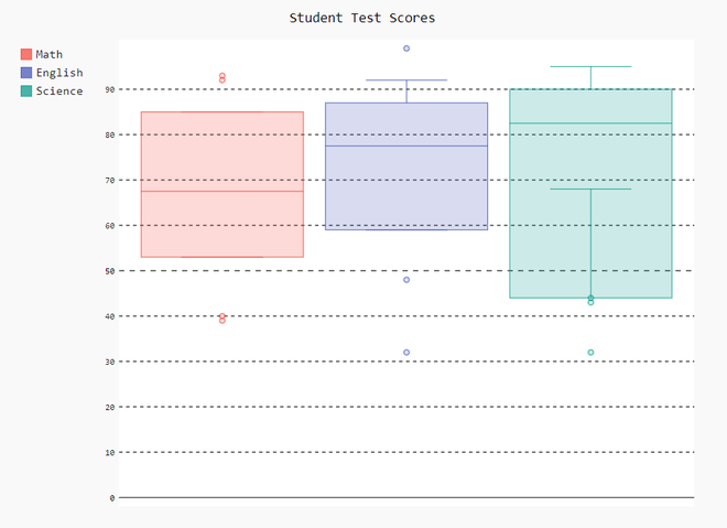 Pygal Box Plot - GeeksforGeeks