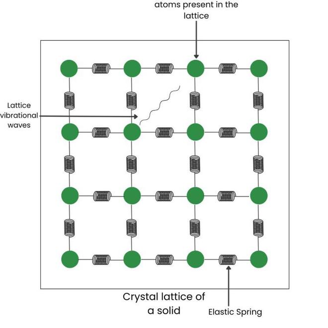 Difference Between Photons and Phonons - GeeksforGeeks