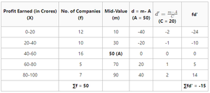Calculation of Mean in Continuous Series | Formula of Mean - GeeksforGeeks