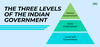 What are the three levels of governance in India? - GeeksforGeeks
