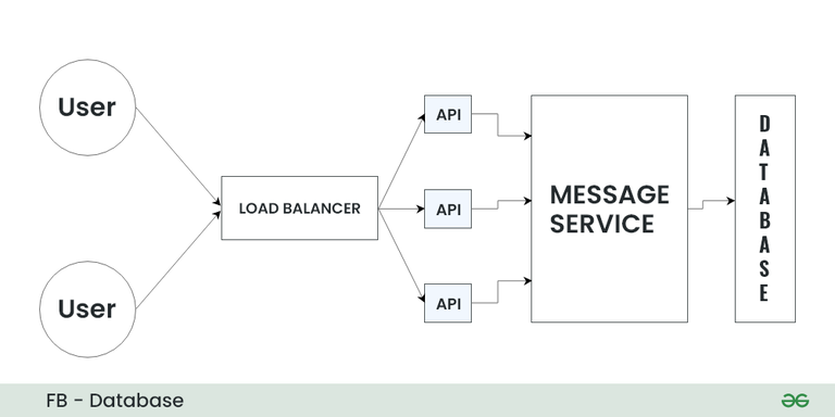Designing Facebook Messenger | System Design Interview - GeeksforGeeks