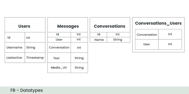 Designing Facebook Messenger | System Design Interview - GeeksforGeeks