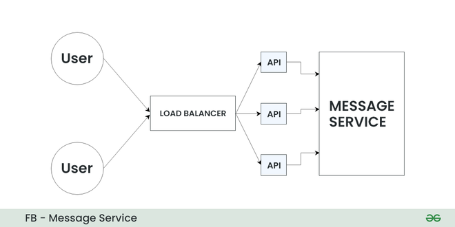 Designing Facebook Messenger | System Design Interview - GeeksforGeeks