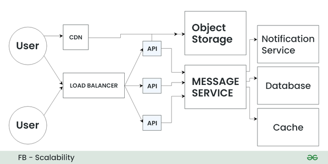 Designing Facebook Messenger | System Design Interview - GeeksforGeeks