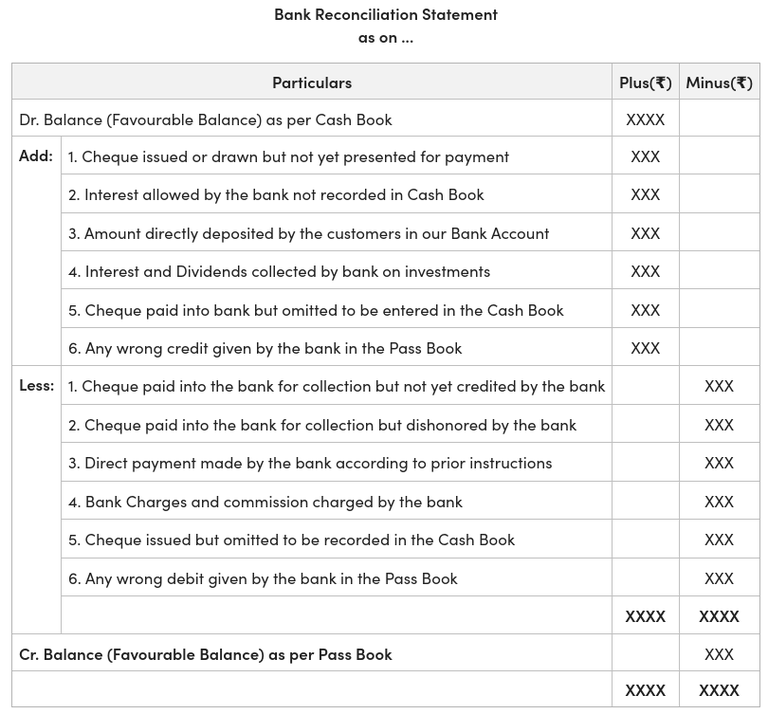 Bank Reconciliation Statement BRS When Extracts From Cash Book And Bank Reconciliation Statement BRS When Extracts From Cash Book And
