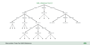 Edit Distance in C++ - GeeksforGeeks