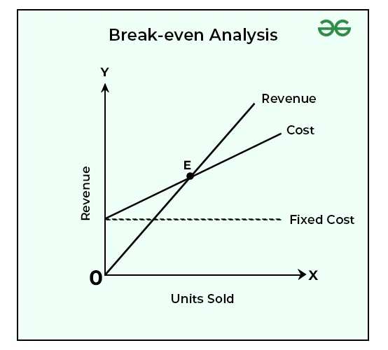 Break even Analysis Importance Uses Components And Calculation Break even Analysis Importance Uses Components And Calculation
