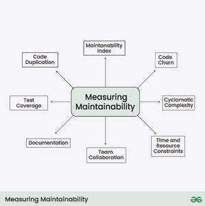 Maintainability in System Design - GeeksforGeeks
