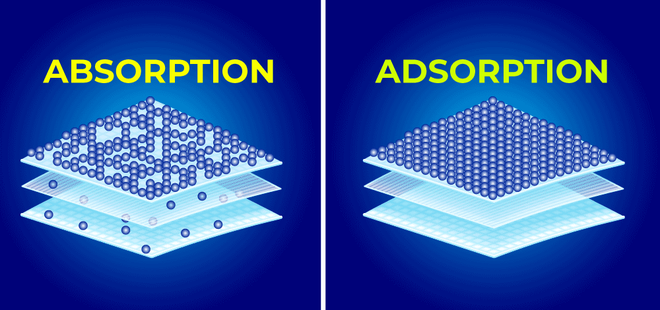 Adsorption vs Absorption - GeeksforGeeks