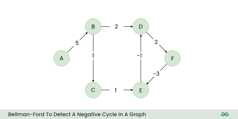 Detect a negative cycle in a Graph | (Bellman Ford) - GeeksforGeeks