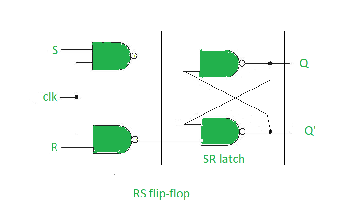 RS Flip Flop - GeeksforGeeks