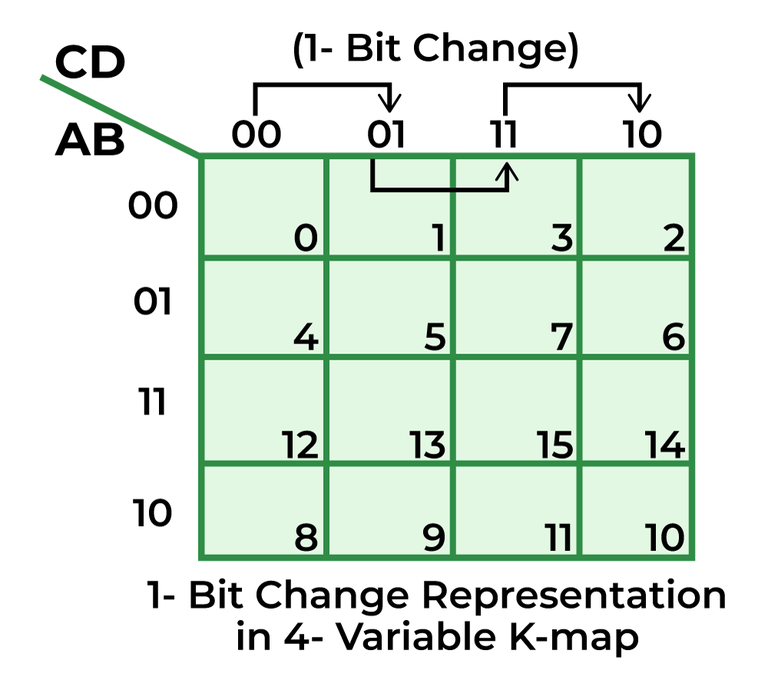 Why K-Map Has States in Sequence of 00, 01, 11, 10 Instead of 00, 01 ...