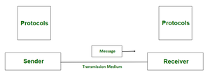 Difference between Communication and Transmission - GeeksforGeeks