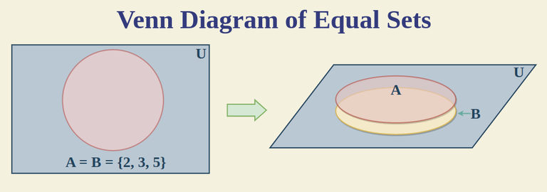 Equal Sets: Definition, Cardinality, and Venn Diagram - GeeksforGeeks