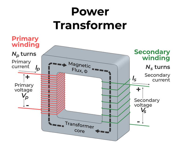 Power Transformers - GeeksforGeeks