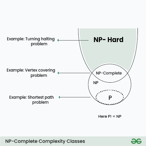 NP Hard Class GeeksforGeeks NP Hard Class GeeksforGeeks