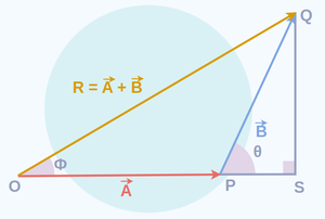 Triangle Law of Vector Addition - GeeksforGeeks