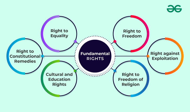 Which 5 provisions make India a full fledged constitution? - GeeksforGeeks