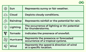 Which metereological symbols are use to mark weather maps? - GeeksforGeeks