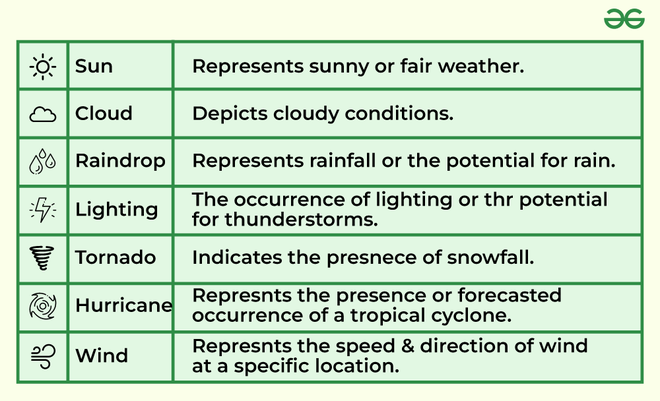 Which metereological symbols are use to mark weather maps? - GeeksforGeeks
