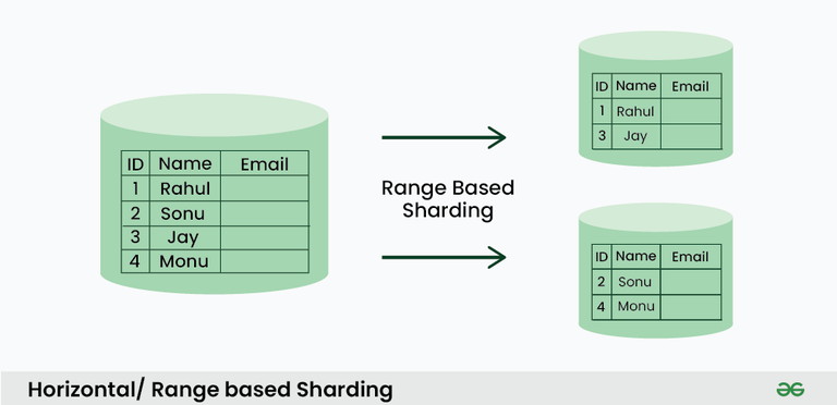Database Sharding - System Design - GeeksforGeeks