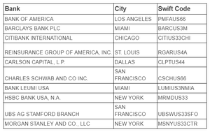 BIC / SWIFT Code for Any Bank