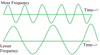 What is Frequency? - GeeksforGeeks