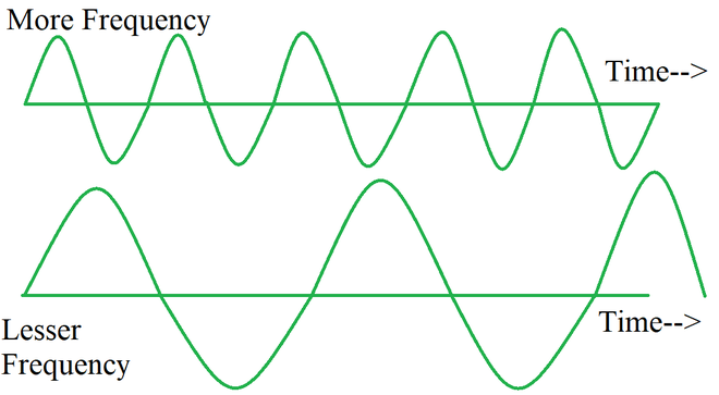 What is Frequency? - GeeksforGeeks