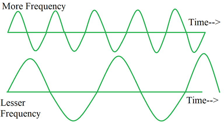 What is Frequency? - GeeksforGeeks