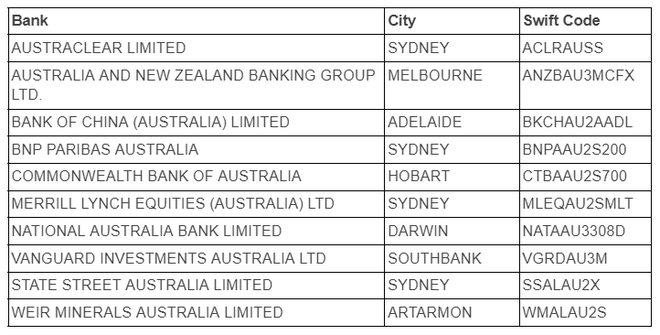 BIC / SWIFT Code for Any Bank