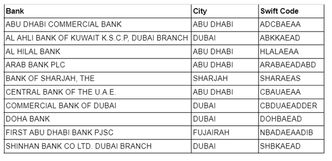 BIC / SWIFT Code for Any Bank