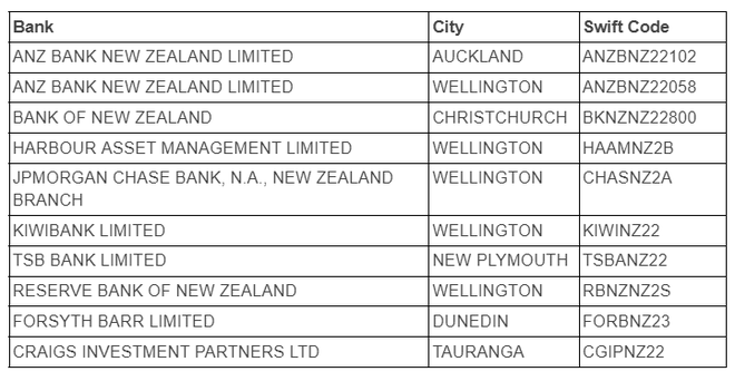 BIC / SWIFT Code for Any Bank