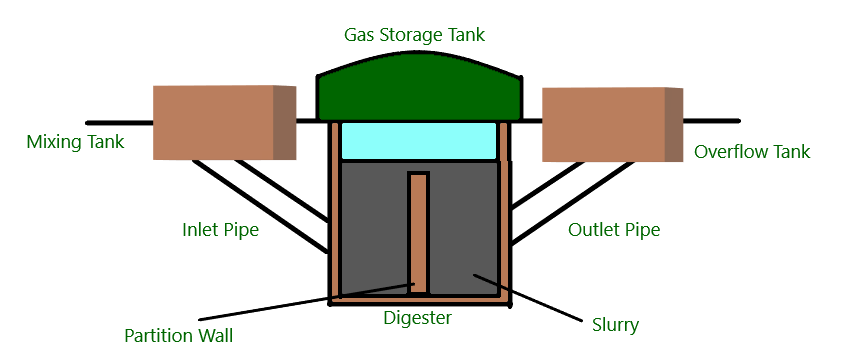 Biogas Production - Role of Microbes - GeeksforGeeks