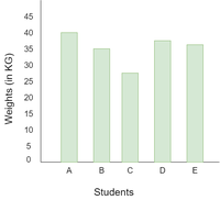 Bar Graph - Definition, Examples & How To Draw a Bar Graph