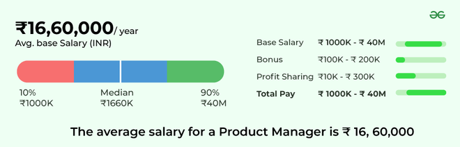 Product Manager Salary in India 2024 - GeeksforGeeks