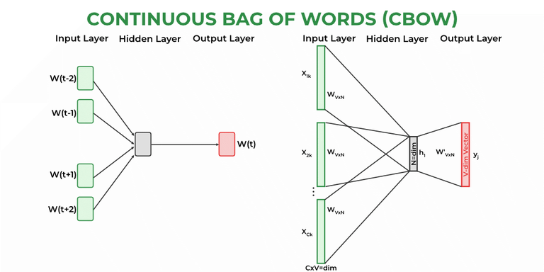 Comparison Between CBOW and Skip-Gram Models - GeeksforGeeks
