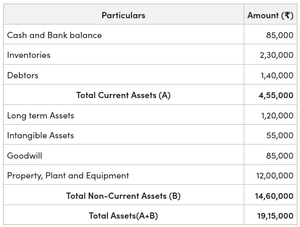 Non-Current Assets | Meaning, Calculation and Presentation - GeeksforGeeks