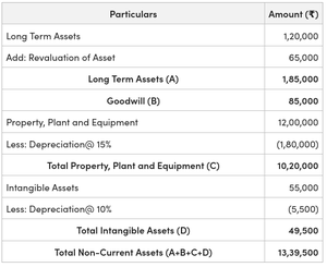 Non-Current Assets | Meaning, Calculation and Presentation - GeeksforGeeks