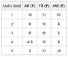 Relationship between Revenues (AR, MR and TR) - GeeksforGeeks