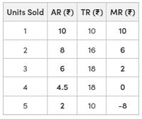 Relationship between Revenues (AR, MR and TR) - GeeksforGeeks