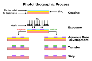 What is Photolithography? - GeeksforGeeks