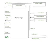 Direct Memory Access - GeeksforGeeks