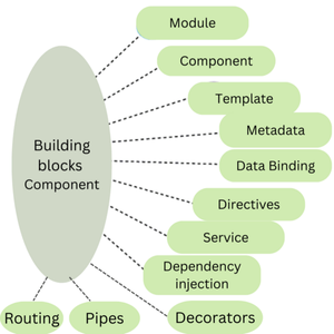 What are the main building blocks of an Angular Application ...