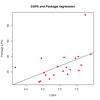 How to Plot the Linear Regression in R - GeeksforGeeks