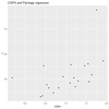 How to Plot the Linear Regression in R - GeeksforGeeks